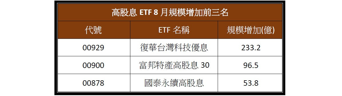 00929僅花89天 規模突破500億 再創高股息ETF的美麗與魔咒