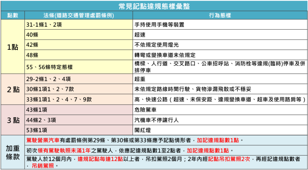 道路交通管理處罰條例更新 營業汽車駕駛人員注意新違規處罰規定