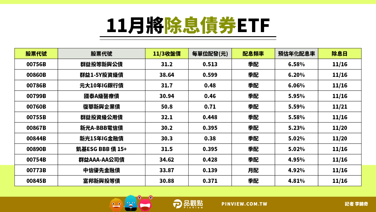 25檔債券ETF本月除息！看表秒掌握 這3檔年化配息率6％起跳