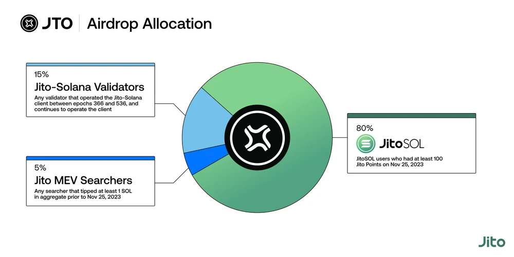 Jito 正式公布空投細則，1 億枚 JTO 究竟會如何分配？