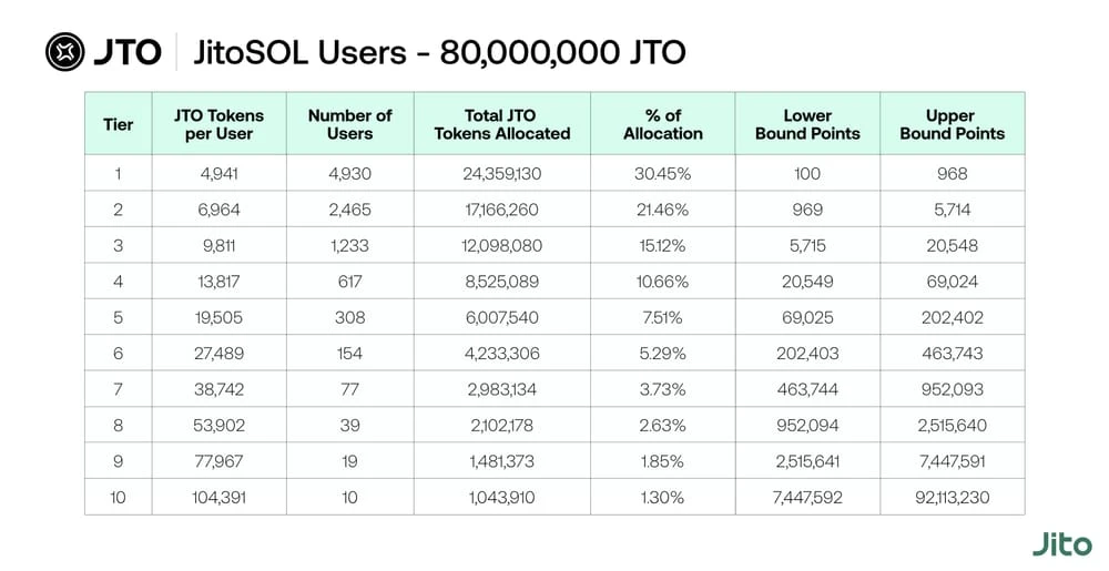 Jito 正式公布空投細則，1 億枚 JTO 究竟會如何分配？