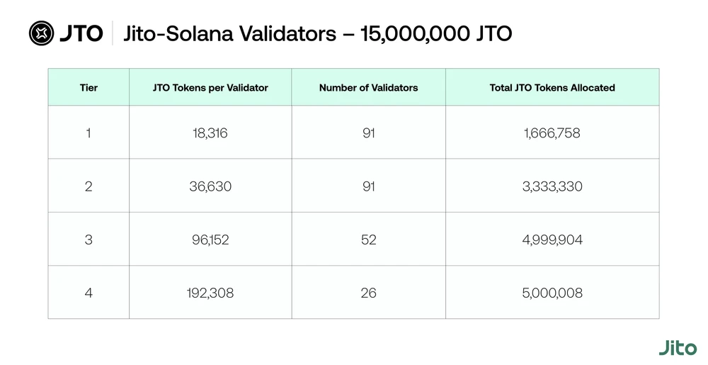 Jito 正式公布空投細則，1 億枚 JTO 究竟會如何分配？
