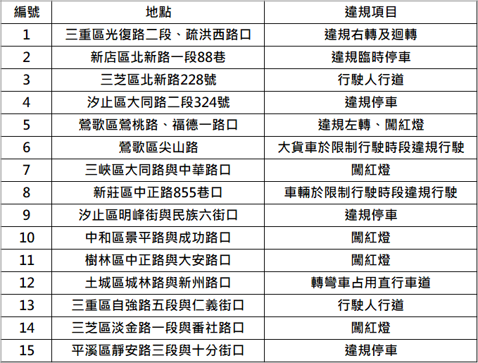 新北增設15處交通違規科技執法 預計113年 1月16日正式啟用