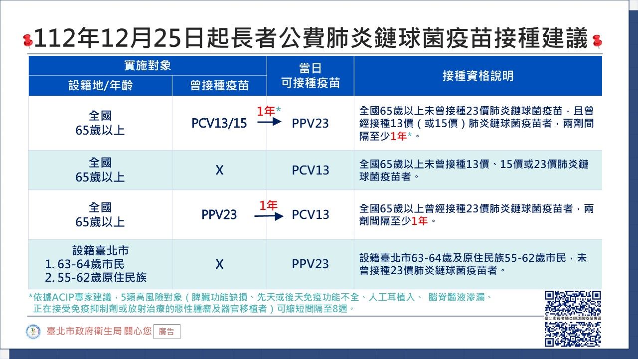 北市今起長者公費肺炎鏈球菌疫苗第三階段開打