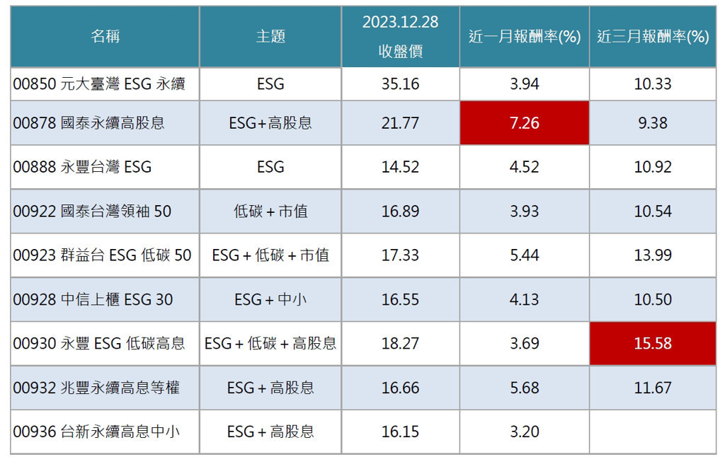 00878接班人…八檔ESG中的績效冠軍：00930最「默默」ETF低碳領高息還幹掉大盤