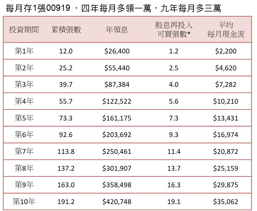 00919股利政策揭露！4季平均分配 帳面可分配投資收益仍有2.23元