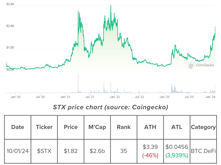 詳解比特幣 Layer2 網路 Stacks：現貨 ETF 核准、減半能否「帶飛」？