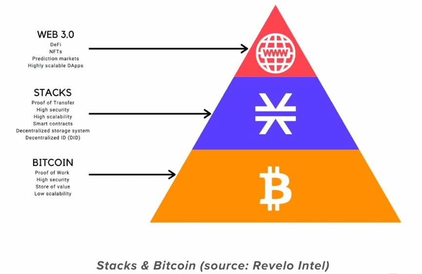 詳解比特幣 Layer2 網路 Stacks：現貨 ETF 核准、減半能否「帶飛」？