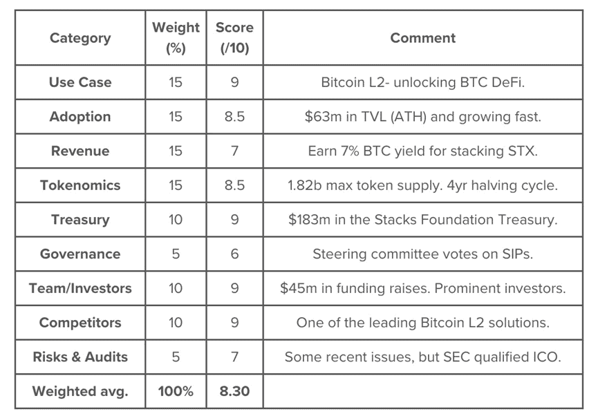 詳解比特幣 Layer2 網路 Stacks：現貨 ETF 核准、減半能否「帶飛」？