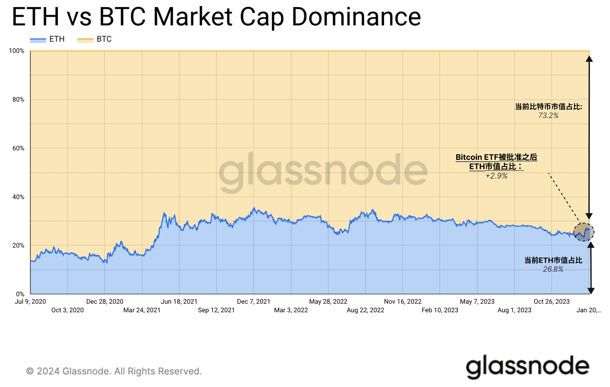 Glassnode 鏈上週報：現貨 BTC ETF 之後，誰會是下一個？