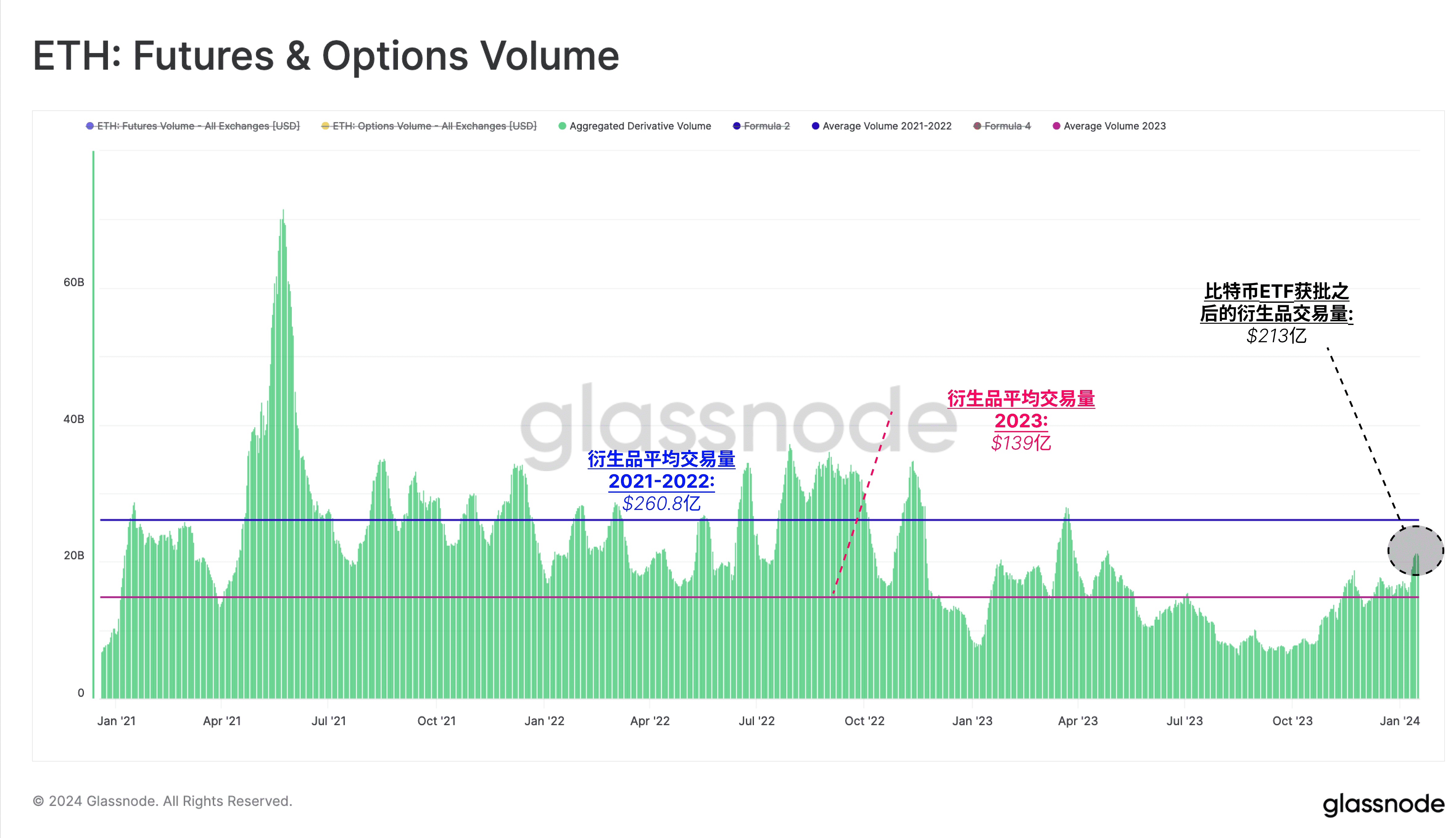 Glassnode 鏈上週報：現貨 BTC ETF 之後，誰會是下一個？