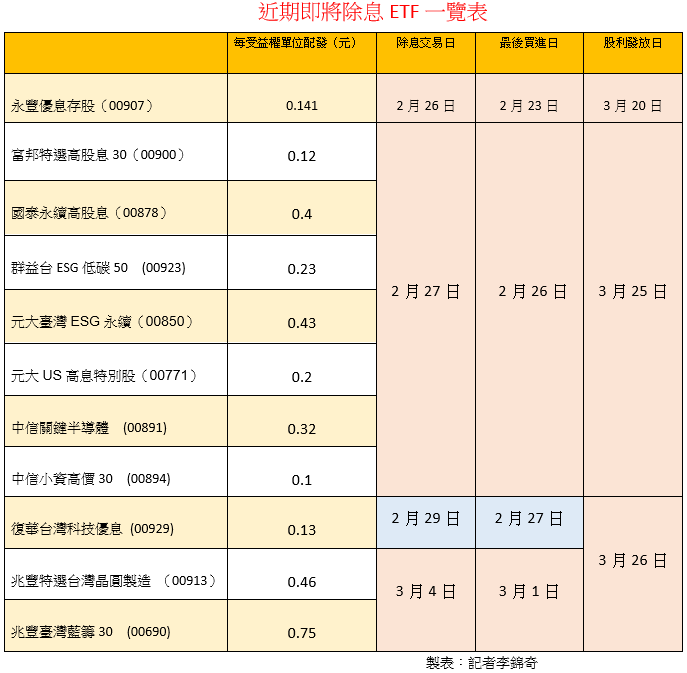 11檔ETF要除息囉！高人氣00878、00929、00923這樣配 一表掌握