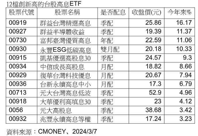 12檔台股高息ETF領先創新高！今天跟著台股急殺 群益00919經理人這樣說