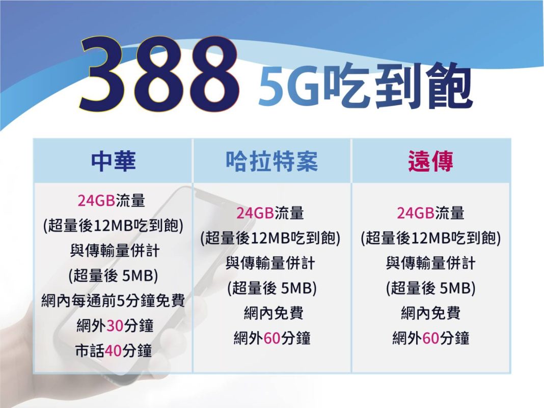 【5G吃到飽】最低月繳388！ 三大電信優惠一次看