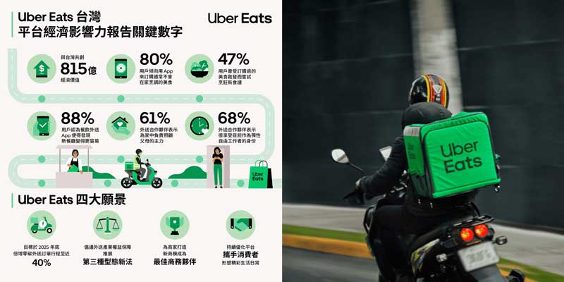 Uber Eats發布2023 經濟影響力報告：貢獻約新台幣815億元經濟產值