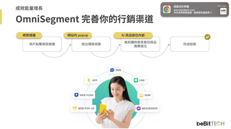 beBit TECH 推出網頁推播 (Web push) 功能為品牌帶來匿名流量轉換的全新行銷體驗