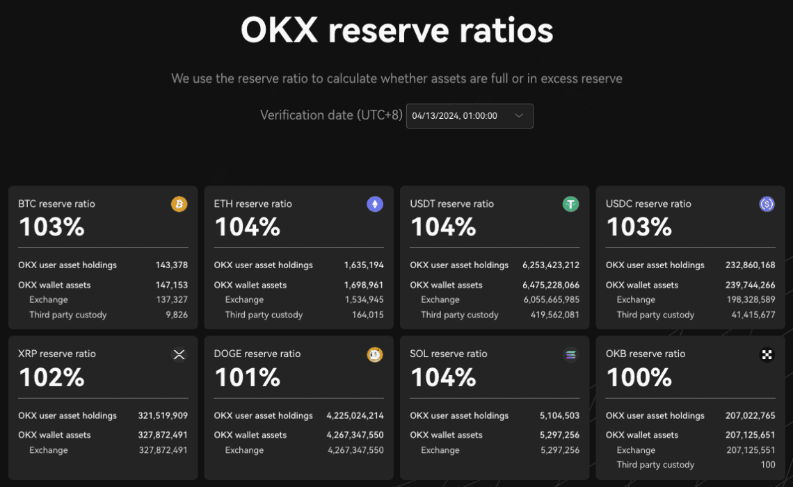 OKX 第 18 期 PoR：BTC 、 ETH 、 USDC 和 USDT 儲備金總值 223.9 億美元
