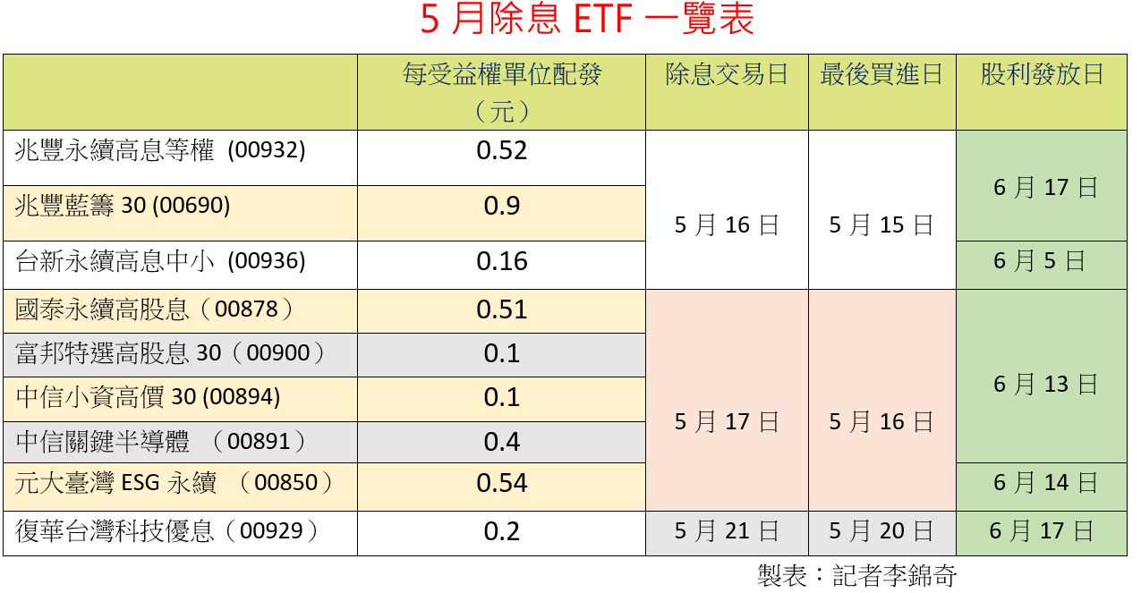 9檔台股etf配息囉！00878、00929這樣配 想領息一表掌握