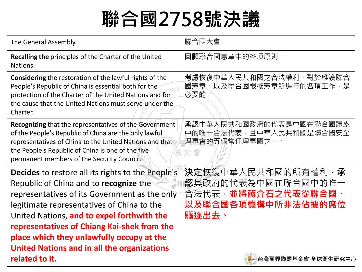 中國惡意扭曲聯大2758號決議 醫界聯盟呼籲：外交部爭取友邦在WHA為台提案