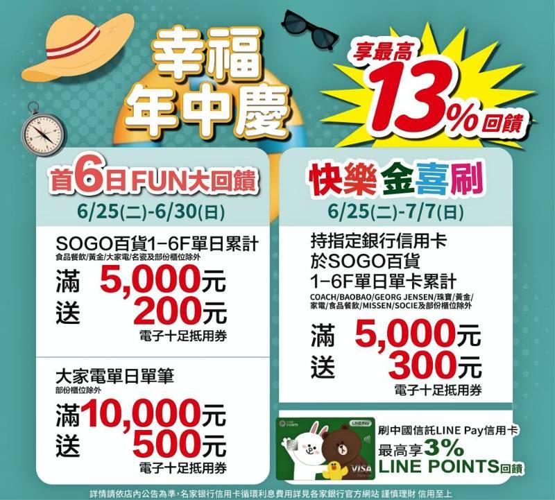 新竹SOGO幸福年中慶正式開跑 首六日Fun大回饋力度!