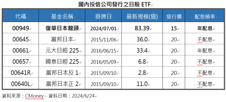 日股ETF募集金額再傳新高，00949復華日本龍頭7/1掛牌