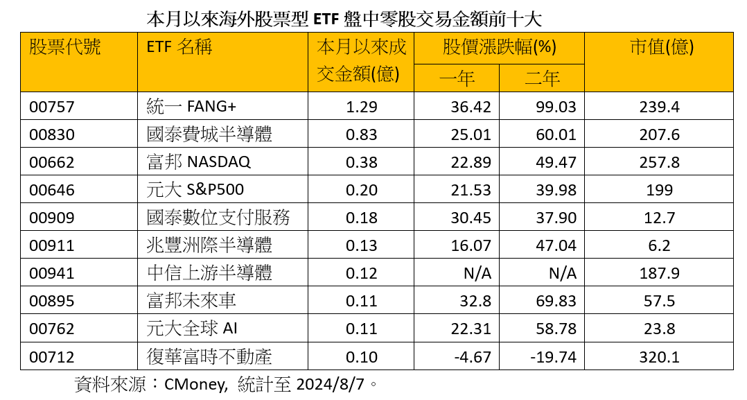 小資族抄底這些海外ETF！00757八月盤中零股狂吸上億 法人這樣看