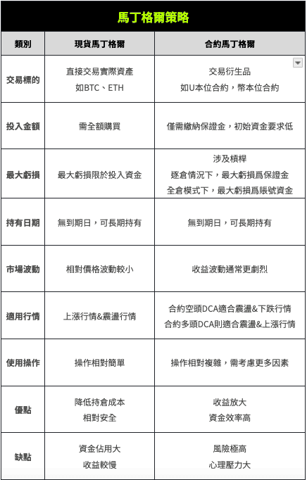 策略實測第 3 期｜ OKX 與 AICoin 研究院：馬丁格爾策略