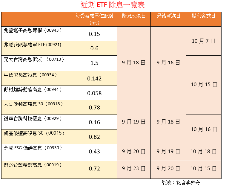00936半小時內填息！10檔台股ETF接棒 配息來源揭密