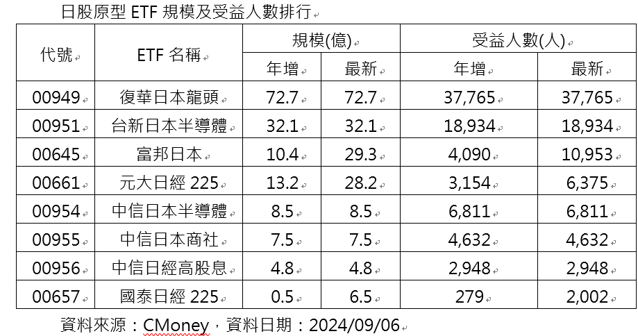 日股ETF股東結構大不同！00949散户最愛，00661機構青睞