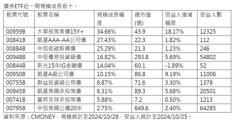 債券ETF週規模成長10強出列！00959B拿雙冠王 法人這樣看債市