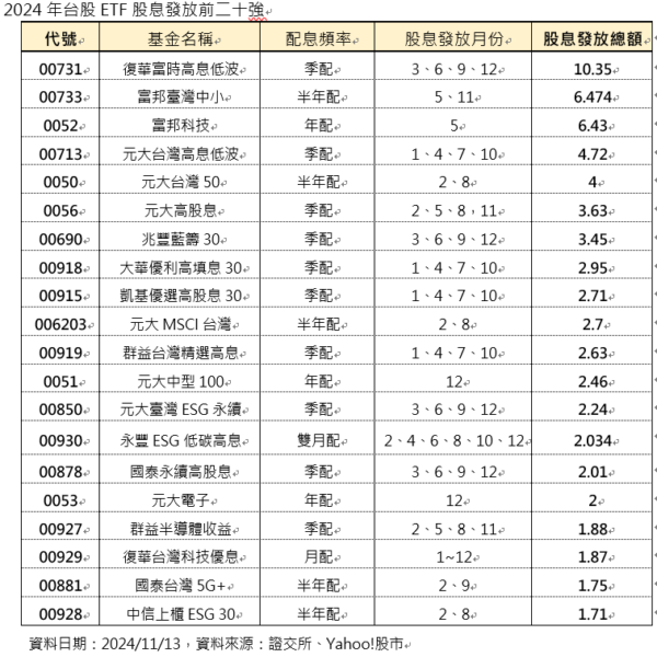 台股ETF豐收年！00731配息10.35元封王
