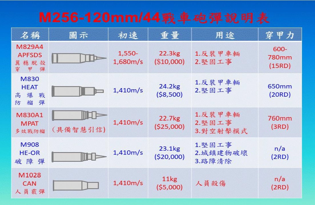 「地表最強戰車」的M1A2T戰車到底有多強？ 菱傳媒告訴你