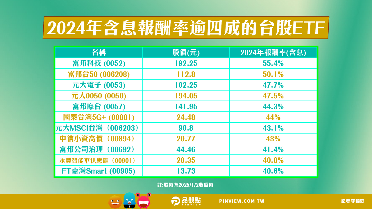2024台股ETF績效榜！前11強含息報酬4成起跳 CP值最高是00905