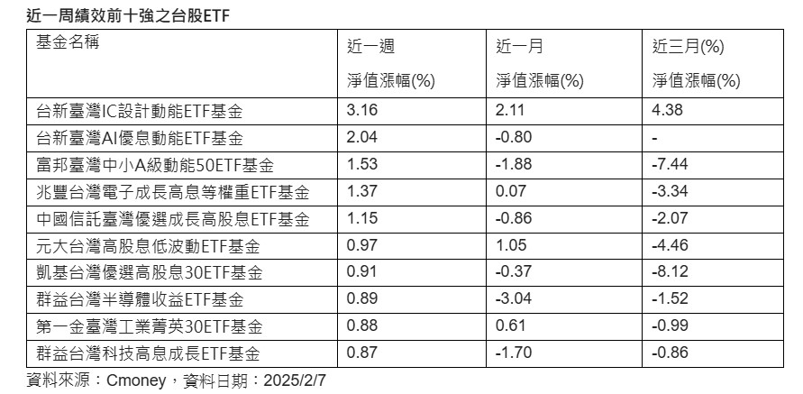 強勢ETF出列！00947上週漲逾3％、00910今漲逾2％ 00757創新高