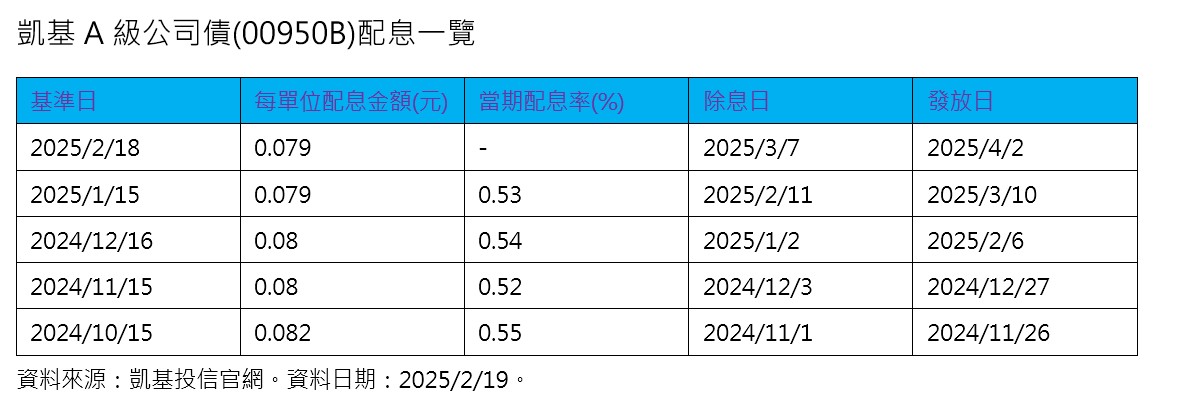 00950B、00959B初估3月配息出爐 想領息最晚這天買進