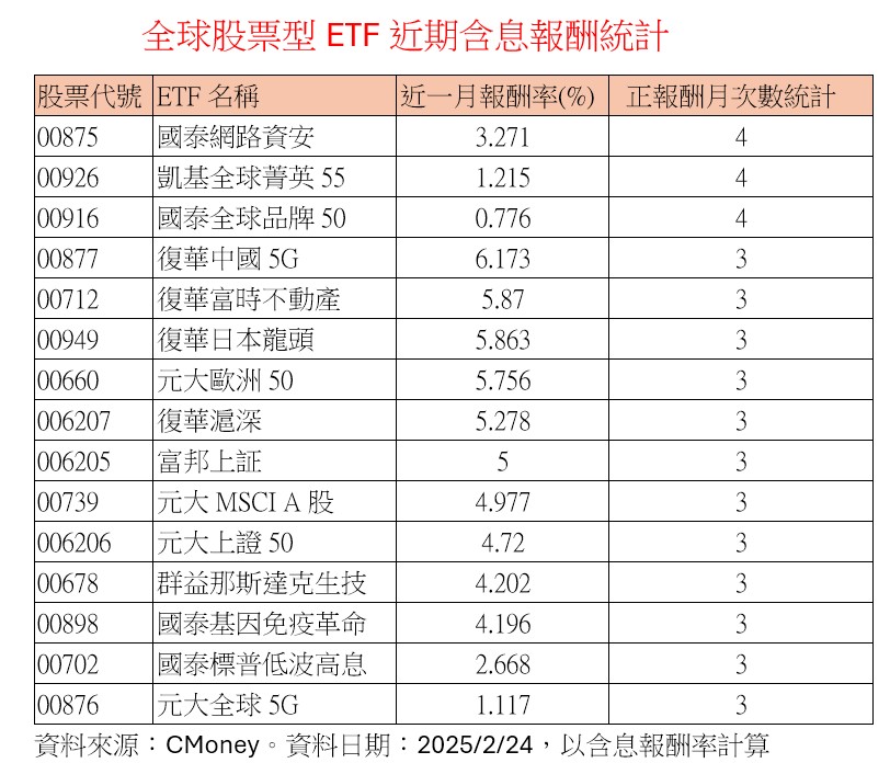 強勢ETF出列！群益00946逆勢漲 凱基00926挑戰連5月正報酬