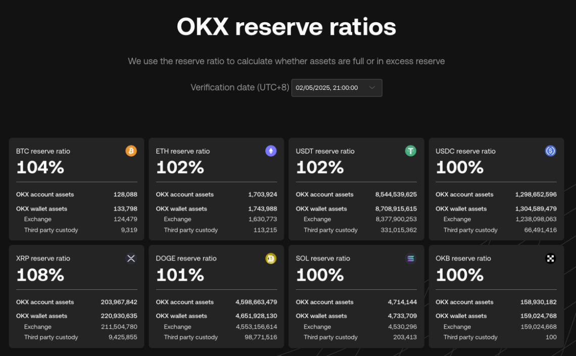 OKX 發布第 28 期 PoR：BTC 、 ETH 、 USDT 、 USDC 儲備金總值 281 億美元