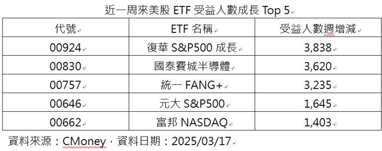 關稅風暴來襲，00924逆勢吸金，今年受益人數成長居美股ETF之首！