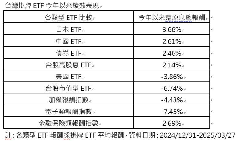 00949衝出4.93%績效穩坐日股市值型ETF績效王寶座！