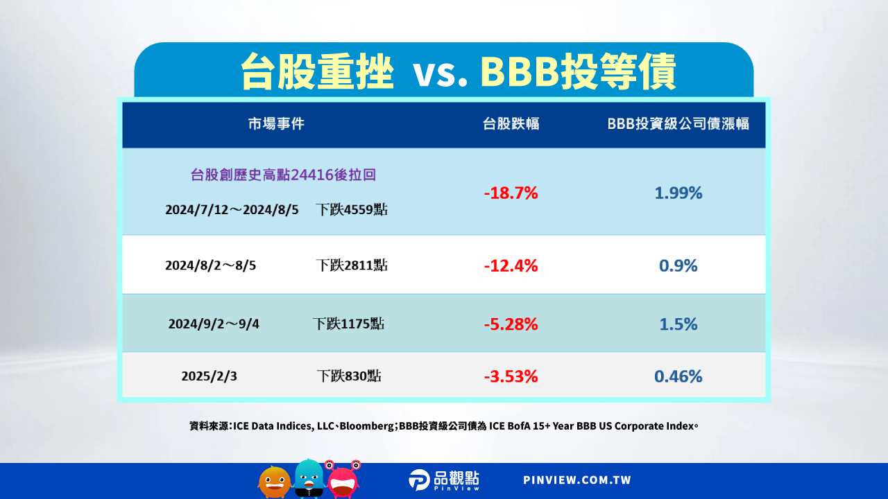 BBB投等債當避險神隊友！過往股災驗證 00982B登場救援