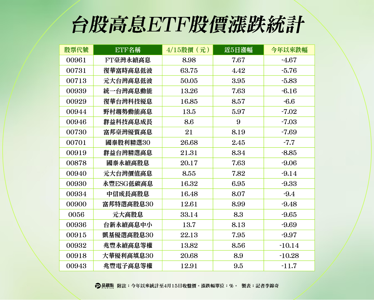 高息ETF排行榜！00961今年來最抗跌 與00919同訴求精準選股
