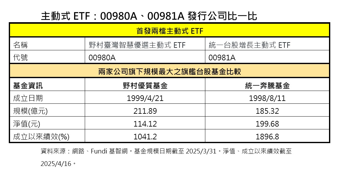 主動式ETF入手教戰！00980A、00981A大解析