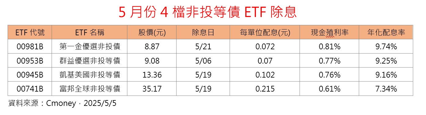 非投等債ETF除息囉！ 00953B今打頭陣 00981B年化配息率近10％
