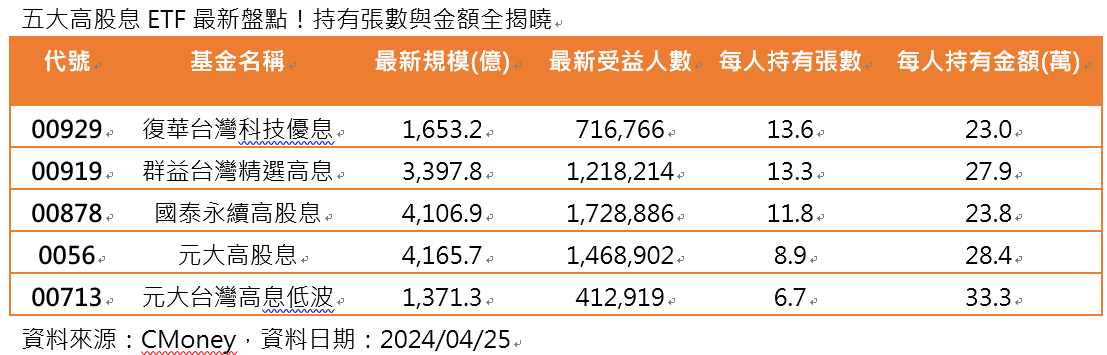 五大高股息ETF誰最夯？00929張數稱王、00713金額奪冠