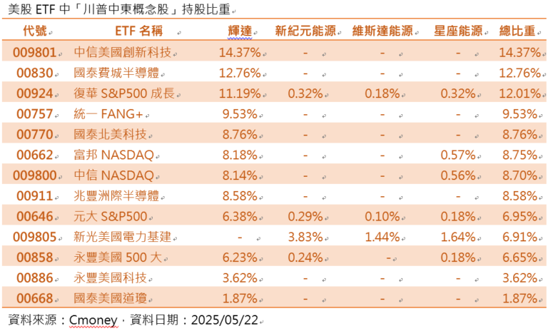 川普打通中東財脈！00924等三檔ETF最吃香