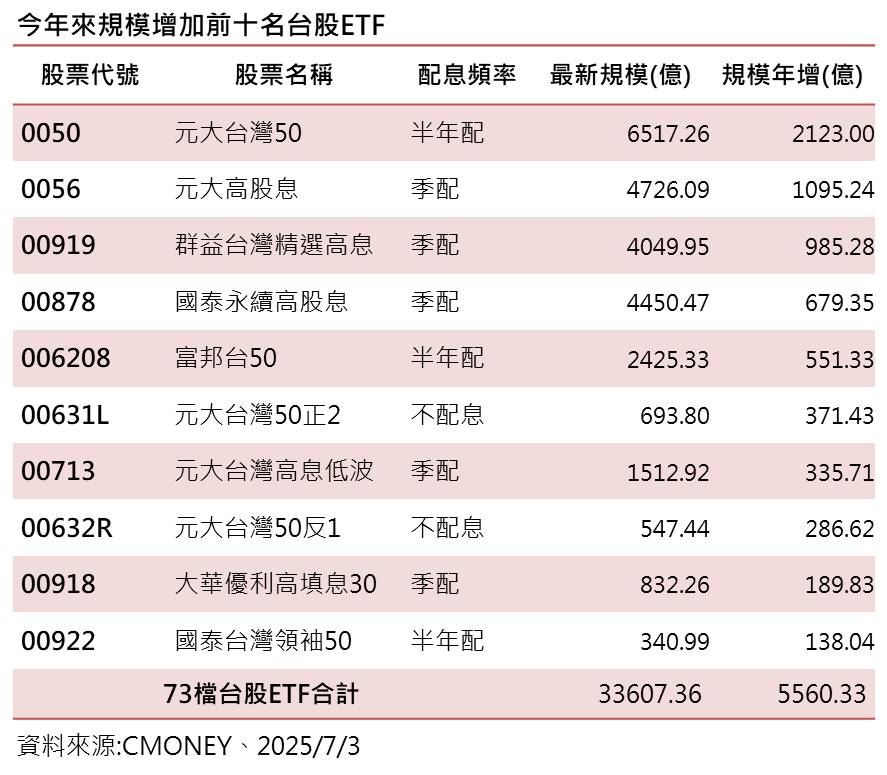 台股ETF規模3.36兆創新高！0050、0056、00919、00878、006208 成長前5強
