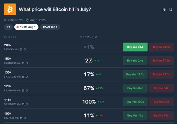 MICA Daily｜比特幣突破 11.6 萬美元創新高，Polymarket 預測 7 月突破 12 萬機率大增