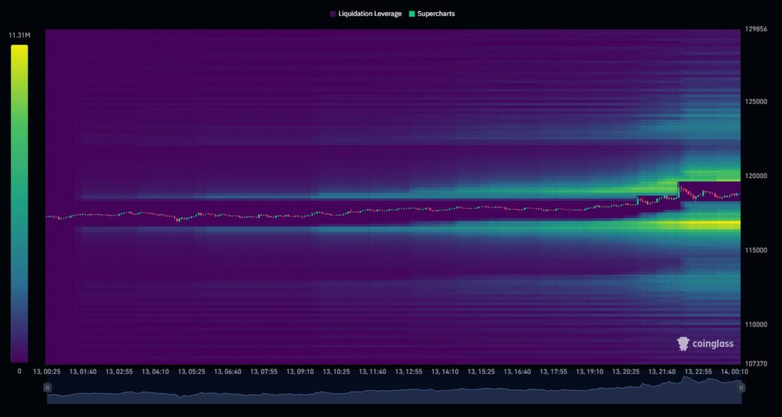 MICA Daily｜比特幣週末突破 11.9 萬美元，2,200 萬空單被清算
