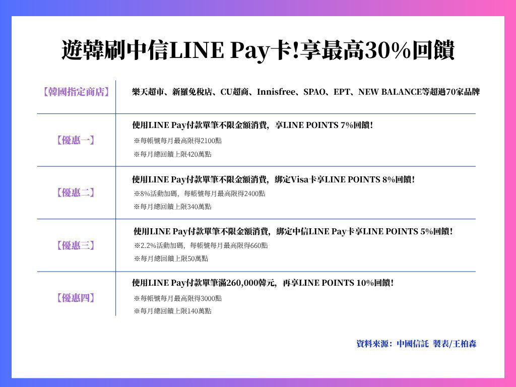 暑假飛韓國血拚必備！中信LINE Pay Visa卡祭出最高30％回饋