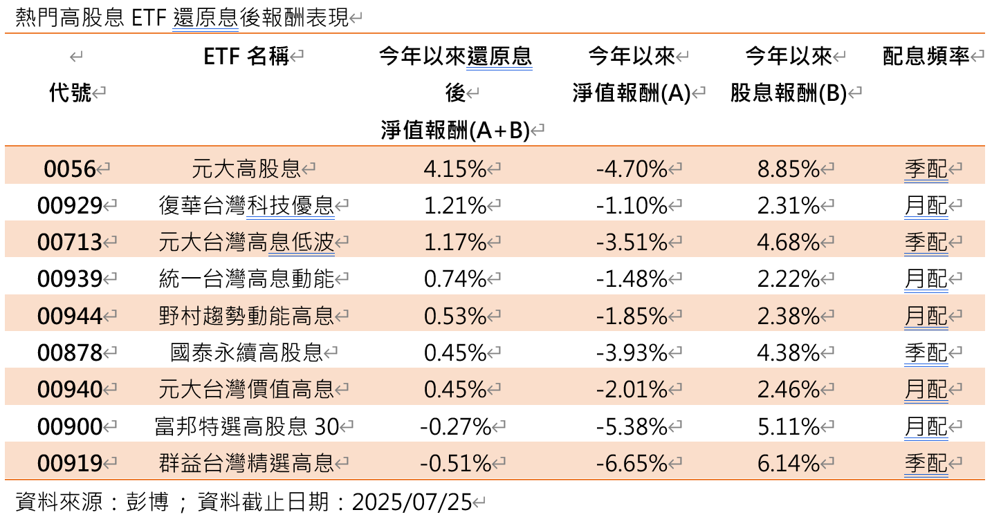 金管會緊箍咒！ETF專家：0056、00929穩定現金流又正報酬！